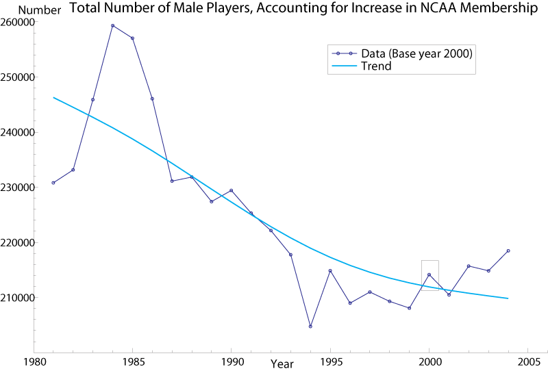 College Sports Council Longitudinal Study of NCAA Participation Data